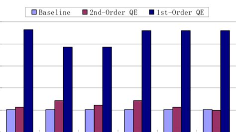 Comparison Of The Baseline Method First Order Expansion And Download Scientific Diagram