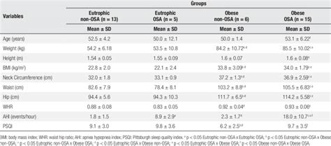 Sample Characteristics Anthropometric Information Apnea Download Scientific Diagram