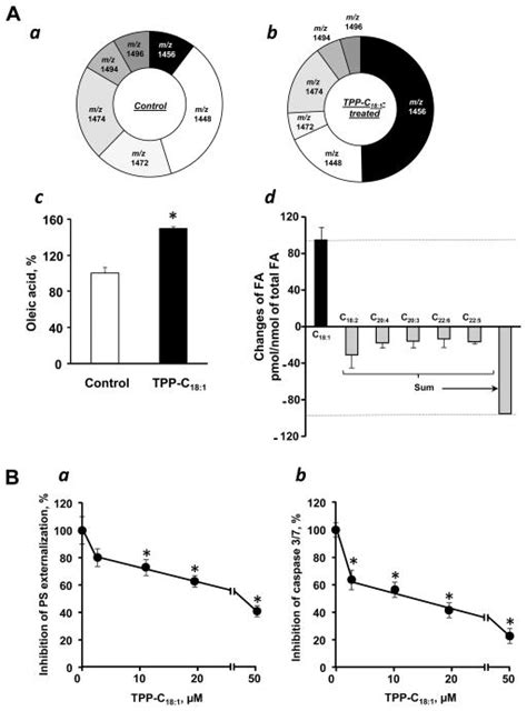 Mitochondria Targeting Of Non Peroxidizable Triphenylphosphonium