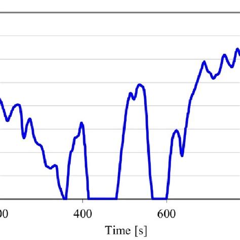 Wltc Class 1 Speed Profile [27 28] Download Scientific Diagram