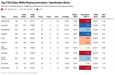 Revolutionizing Cricket The Rise And Impact Of Unorthodox Shots In