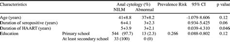 Prevalence Risk And 95 Confidence Interval Ci Of Abnormal Anal