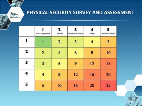 Ppt Physical Security Survey And Assessment Powerpoint Presentation