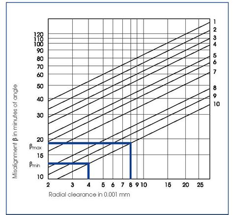 GRW Bearings Misalignment Table Graph IEC Ltd