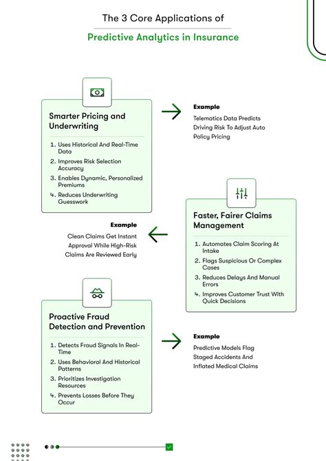Predictive Analytics In Insurance Industry Trends And Benefits