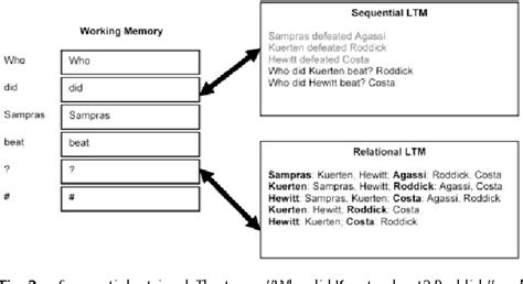 Figure 2 From An Unsupervised Method For The Extraction Of Propositional Information From Text