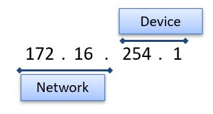 Ip Addressing Fundamentals Applications Study