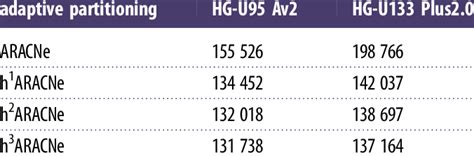 The Number Of Interactions Comparisons With The Adaptive Partitioning