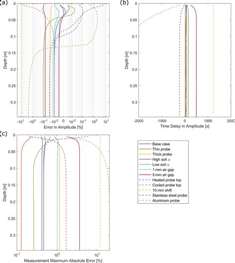 TC A Distributed Temperature Profiling System For Vertically And Laterally Dense Acquisition