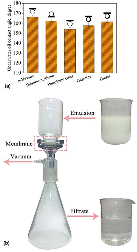 Superhydrophilic And Underwater Superoleophobic Nanofibrous Membrane For Separation Of Oilwater