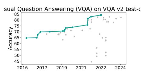 VQA V2 Test Dev Benchmark Visual Question Answering VQA Papers