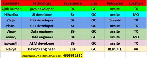 Gopiraju Buragadda On Linkedin Share Recruiters Hotlist Share