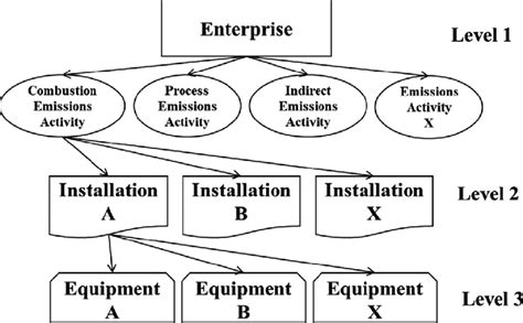 Schematic Diagram Of A Tiered Reporting Framework With Three Levels