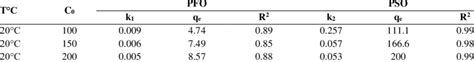 Kinetic Constant Of Pfo And Pso Download Scientific Diagram