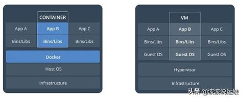 Linux 内核技术内幕闲聊docker所依赖的linux内核技术 Namespacescgroup Csdn博客