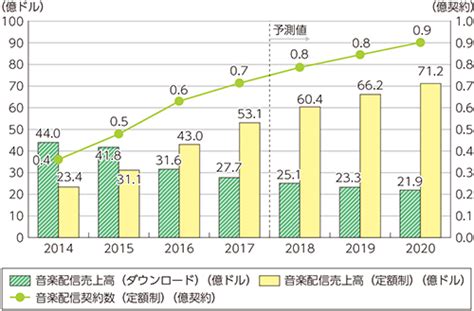 図表1 1 3 3 世界の音楽配信市場規模・契約数の推移及び予測 白書・審議会データベース検索結果一覧