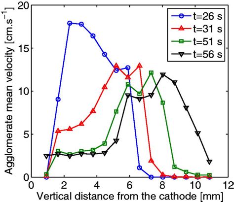 Spatial Profiles Of Agglomerate Mean Velocity Along The Cathode Sheath