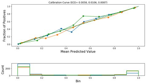 Calibrating A Graphsage Node Classification Model — Stellargraph 130b