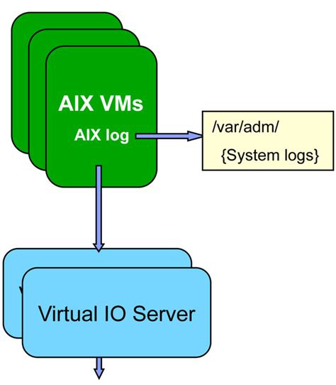 How To Generate Users Logins Commands Logs In Aix And Linux Operating