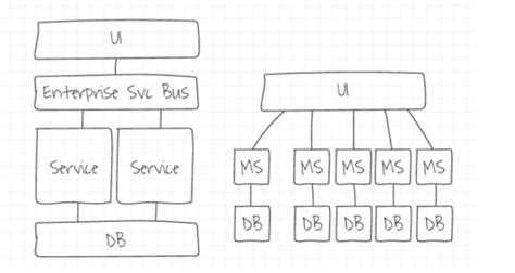 Soap Architecture 101 Trying To Post Some Tech Ideas That Enthused Me