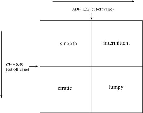 Figure 1 From A Multicriteria Framework For Inventory Classification And Control With
