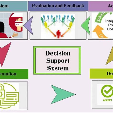 Pdf Systematic Model For Decision Support System