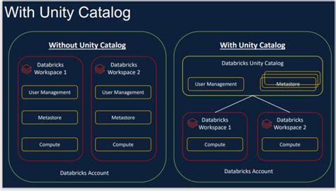 Unity Catalog Vs Traditional Databricks Workspaces Cloudops Now