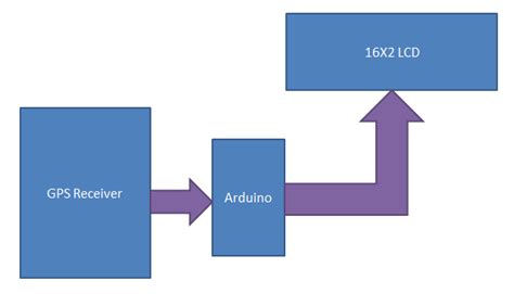 Gps Clock Using Arduino