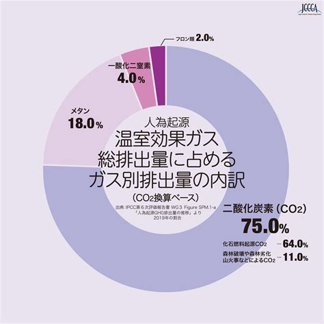 温室効果ガスってどんなもの 南房総市ホームページ