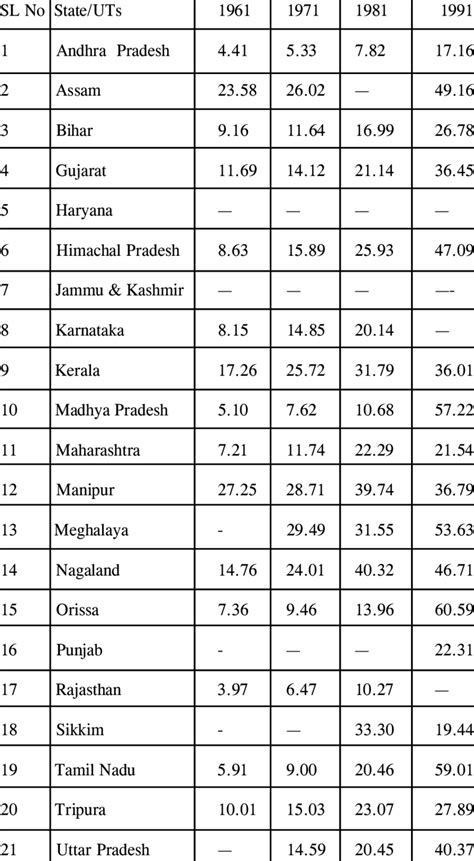 State Wise Literacy Rate Among Tribes In India 1961 1971 1981 And