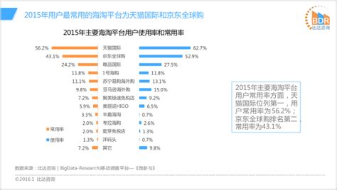 2015年中国海淘用户调查报告 研究报告 比达网 专注移动互联网行业的市场研究和数据交流平台