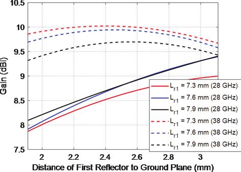 Effect Of The First Reflector Length And Location On The Gain At The
