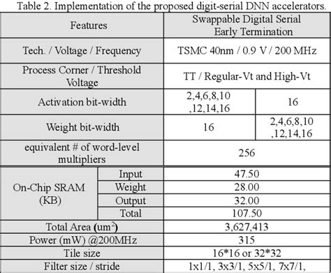 table 2 from dynamically swappable digit serial multi precision deep