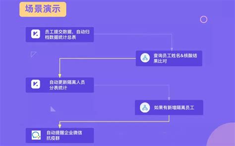 效率神器零代码自动化工具 腾讯云开发者社区 腾讯云