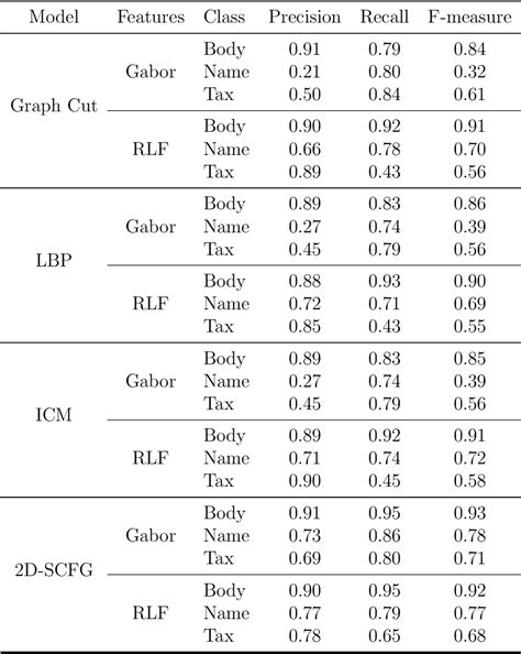 table 1 from structure detection and segmentation of documents using 2d
