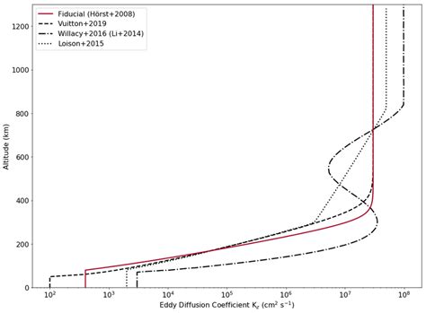 Eddy Diffusion Profile Used In Our Fiducial Model Compared With The