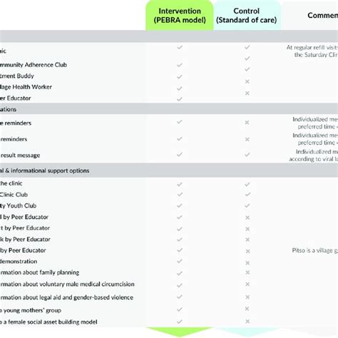 Consort Flow Diagram Art Antiretroviral Therapy Pebra Peer Download Scientific Diagram