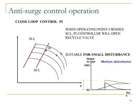 A Compressor Surge Control System