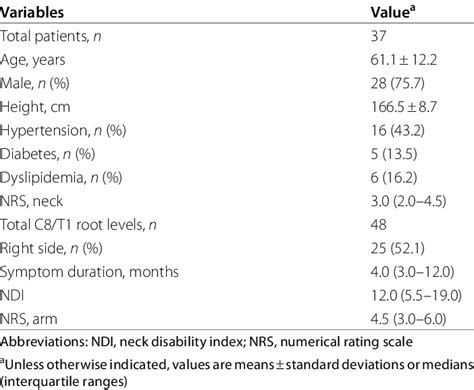 Baseline Features Of Patients With C8 T1 Level Radiculopathy Download Scientific Diagram