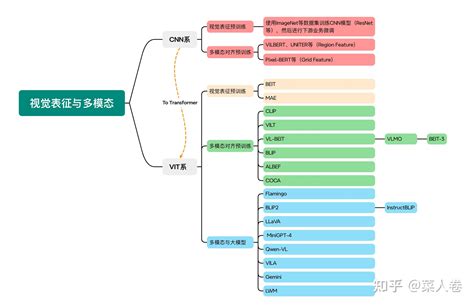 【多模态llm】以vit进行视觉表征的多模态模型1（blip、blip 2、instructblip）vit Llm Csdn博客