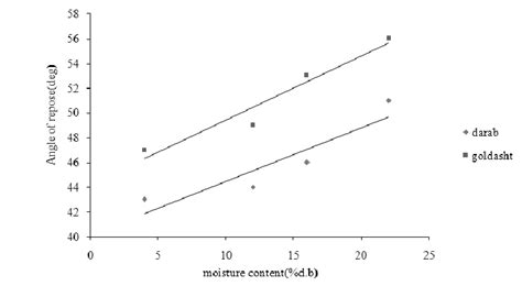 Effect Of Moisture Content On Static Angle Of Repose Goldasht