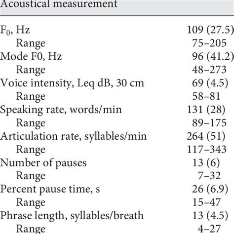 Acoustical Measurements Based On Connected Speech Paragraph Reading
