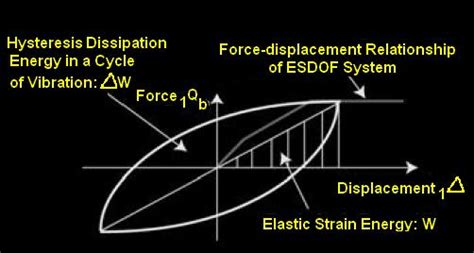 equivalent damping ratio of equivalent single degree of freedom esdof