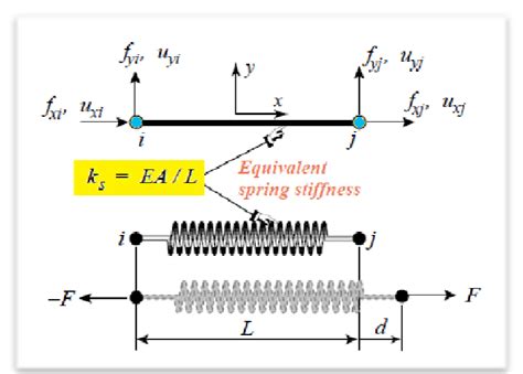 TWO DIMENSIONAL TRUSS FINITE ELEMENTS Download Scientific Diagram