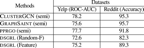 Results Of The Nc Experiment For Two Of The Large Scale Datasets We