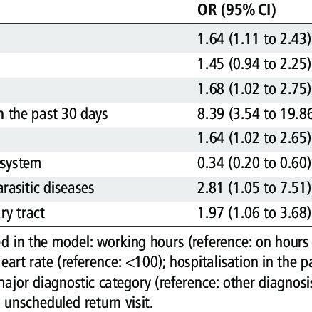 Stepwise Multivariate Logistic Regression Of Predictors Of Hrurv