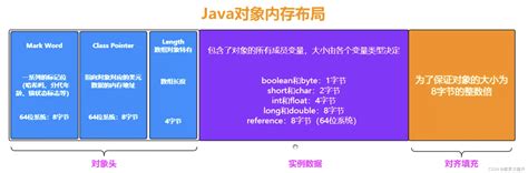 Java对象的内存模型详解:内存模型及对象头的奥秘对象内存模型 Csdn博客 Java对象的内存模型详解:内存模型及对象头的奥秘对象内存模型 Csdn博客