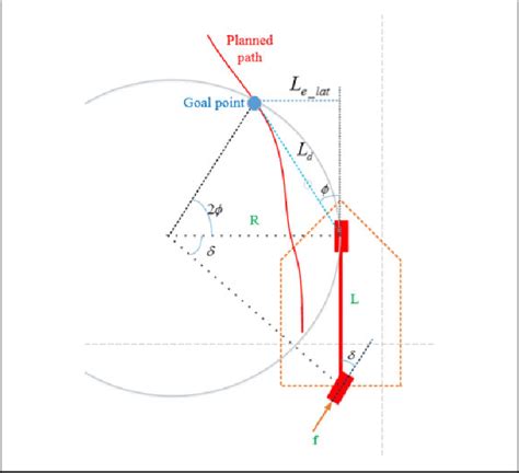 Pure Pursuit Algorithm Download Scientific Diagram