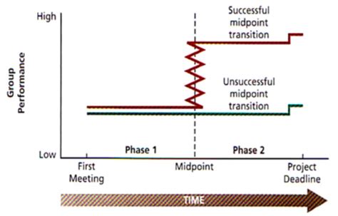 Punctuated Equilibrium Model Of Group Development