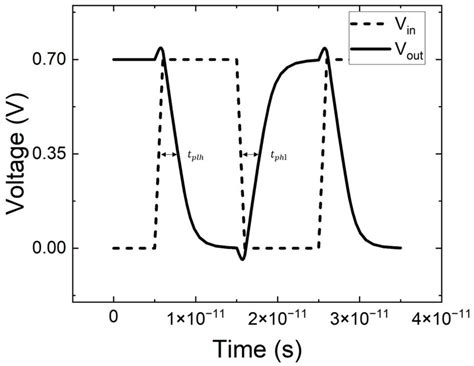 the time domain dynamic characteristics of the cfet in response to a
